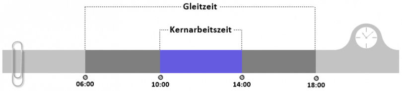 Arbeitszeit - Verschiedene Arbeitszeitmodelle im Überblick